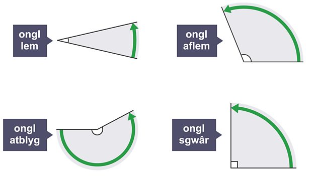 Onglau - Mathemateg - Cyfnod Allweddol 2 - BBC Bitesize