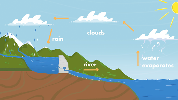 How does hydroelectric energy work - BBC Bitesize
