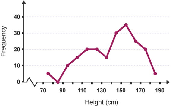 Representing data - BBC Bitesize
