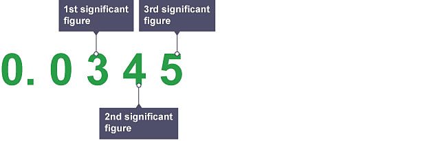 Decimal places and significant figures - BBC Bitesize