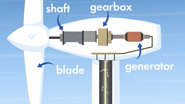 How does wind energy work? - BBC Bitesize