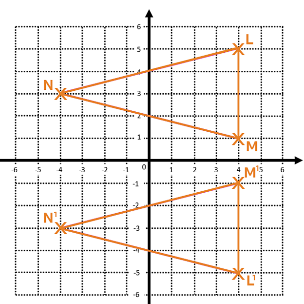 Describe positions in the four quadrants - Maths - Learning with BBC ...