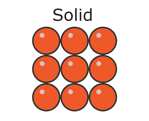 What is the arrangement of particles in a solid, liquid and gas? - BBC ...