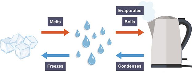 What are changes of state? - BBC Bitesize