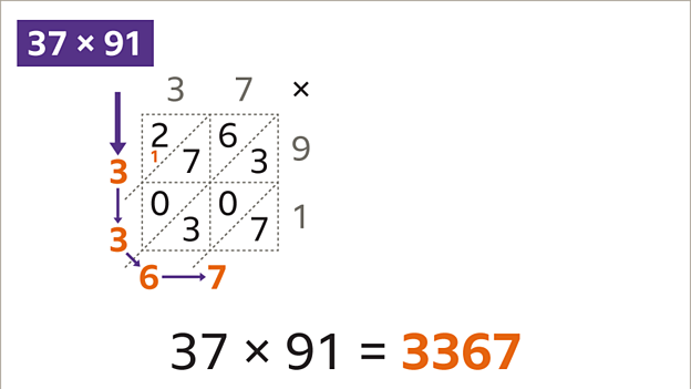 How to do long multiplication using Napier's method – KS3 Maths – BBC ...