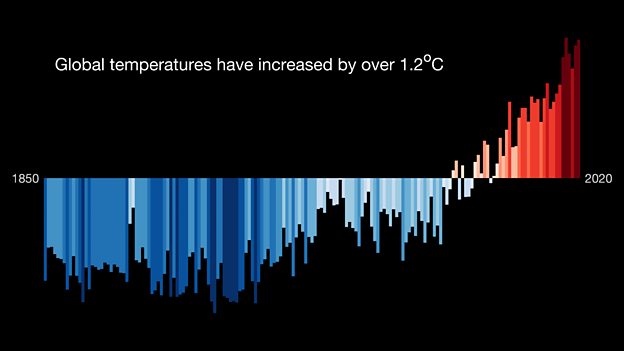 Evidence of climate change - Physical and human causes of climate ...