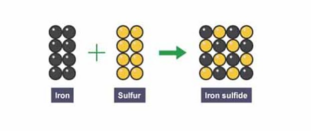 What is a chemical reaction? - BBC Bitesize