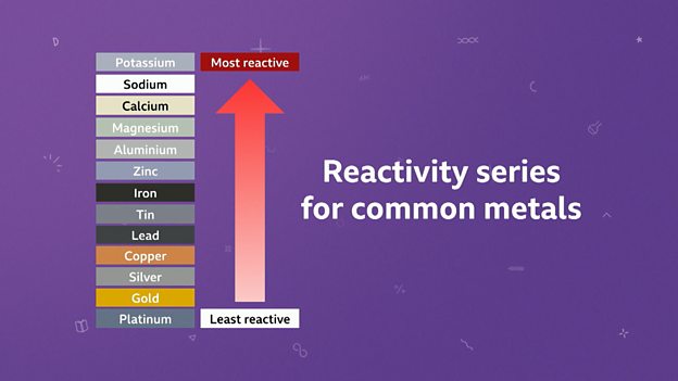 Chemical reactions - KS3 Chemistry - BBC Bitesize