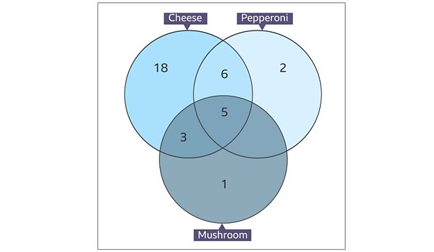 Venn Diagrams - BBC Bitesize