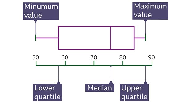 BBC Bitesize KS3 Maths: Box Plots - BBC Bitesize