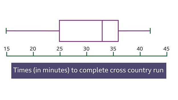 BBC Bitesize KS3 Maths: Box Plots - BBC Bitesize