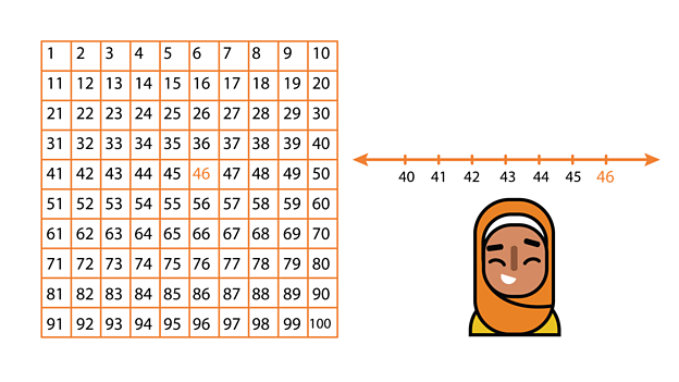 Represent numbers to 100 - Maths - Learning with BBC Bitesize