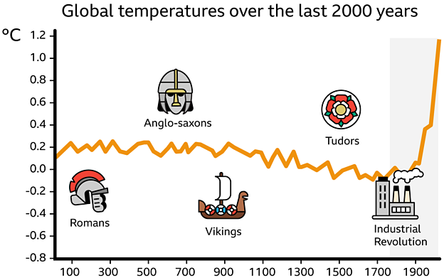 What is climate change? - KS2 - BBC Bitesize