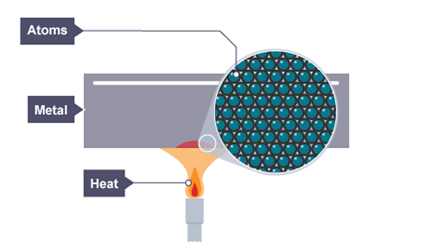 Heating and cooling - Energy - KS3 Physics - BBC Bitesize