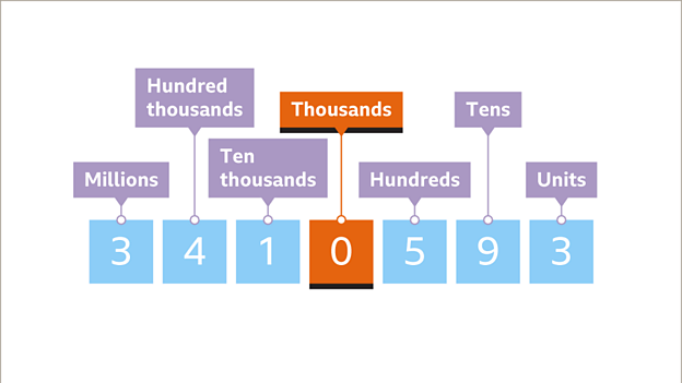 What is place value? - KS3 Maths - BBC Bitesize