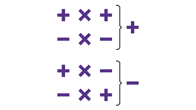 Positive and negative numbers - KS3 Maths - BBC Bitesize
