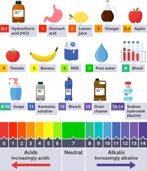 Physical and chemical properties - BBC Bitesize