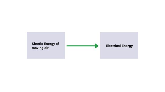 Energy - BBC Bitesize