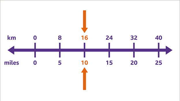 Learn about number lines and their everyday use – KS3 Maths - BBC Bitesize