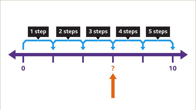Learn about number lines and their everyday use – KS3 Maths - BBC Bitesize