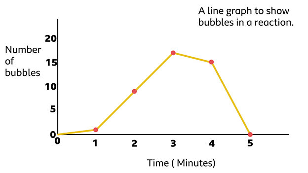 Recording and presenting scientific data – KS2 Science curriculum - BBC ...