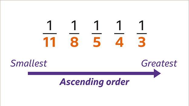 Learn about ordering fractions – KS3 Maths – BBC Bitesize
