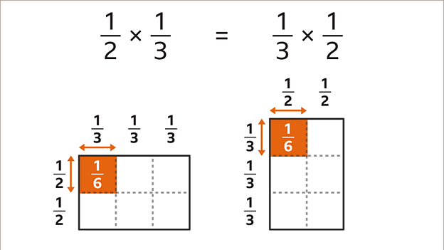 Learn how to multiply fractions – KS3 Maths – BBC Bitesize