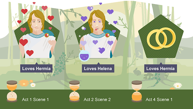Shakespeare - A Midsummer Night’s Dream - characters - BBC Bitesize