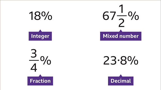 What are percentages? - BBC Bitesize