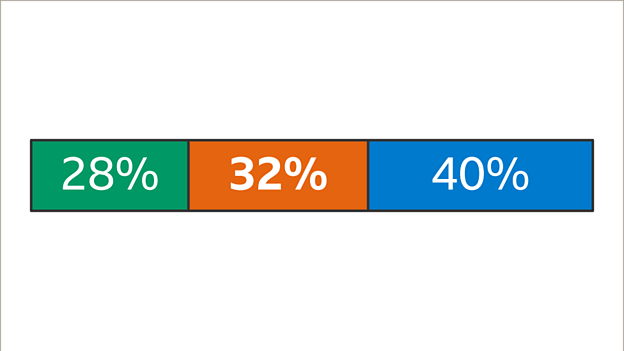 What are percentages? - BBC Bitesize