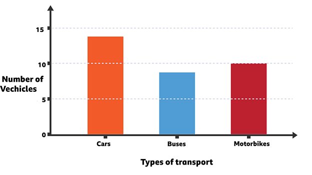 Using graphs - BBC Bitesize