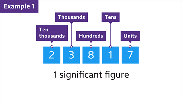 How to round numbers using significant figures - BBC Bitesize