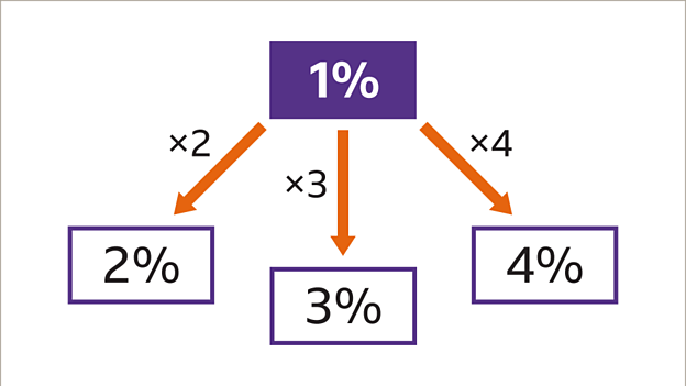 How to calculate percentages - BBC Bitesize