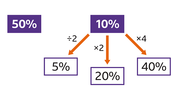 How to calculate percentages - BBC Bitesize