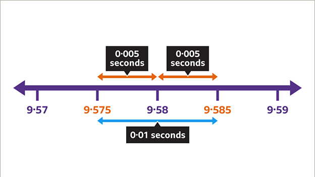 Rounding errors - BBC Bitesize
