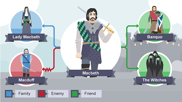 Shakespeare - Macbeth - characters - BBC Bitesize