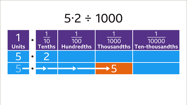 How to divide decimals - BBC Bitesize