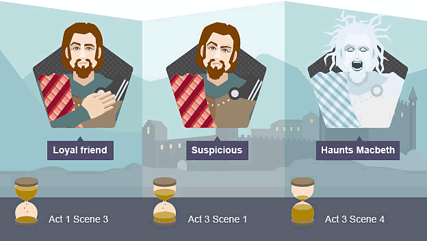 Shakespeare - Macbeth - characters - BBC Bitesize