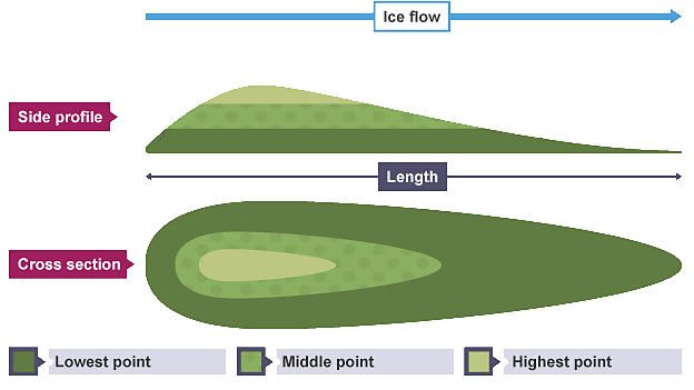 Glacial landforms guide for KS3 geography students - BBC Bitesize