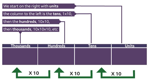 Binary numbers - KS3 Maths - BBC Bitesize