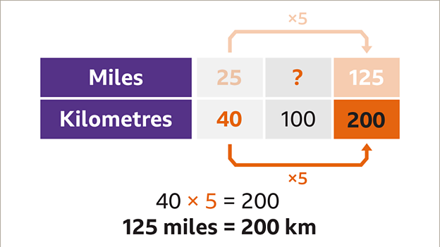 Direct proportion - KS3 Maths - BBC Bitesize