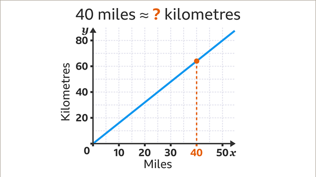 Conversion graphs - KS3 Maths - BBC Bitesize