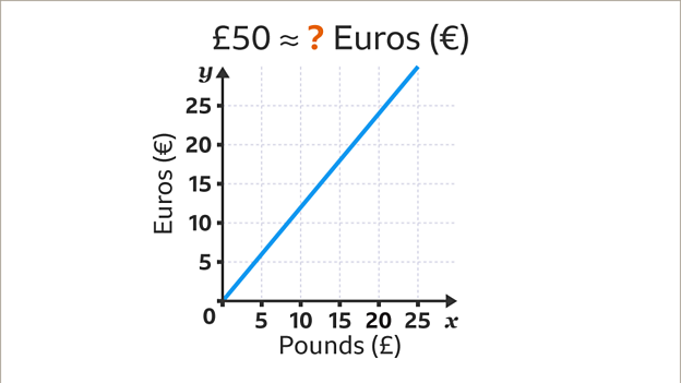Conversion graphs - KS3 Maths - BBC Bitesize