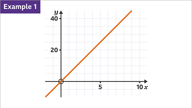 How to draw direct and inverse proportion graphs - KS3 Maths - BBC Bitesize