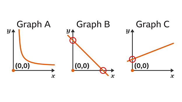 How to draw direct and inverse proportion graphs - KS3 Maths - BBC Bitesize