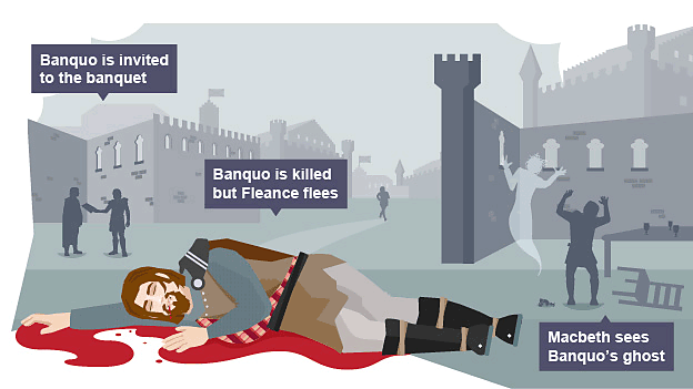 Shakespeare’s Macbeth - Macbeth - Shakespeare - KS3 English - BBC ...