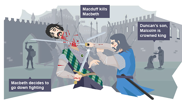 Shakespeare’s Macbeth - Macbeth - Shakespeare - KS3 English - BBC ...