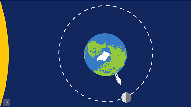 Earth and the Solar System - IGCSE Physics - BBC Bitesize