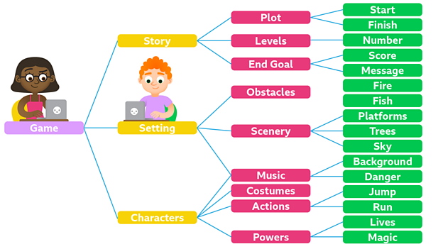 Decomposition Bbc Bitesize