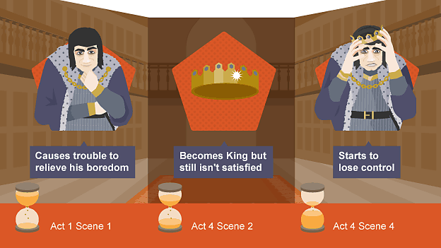 Shakespeare - Richard III - characters - BBC Bitesize